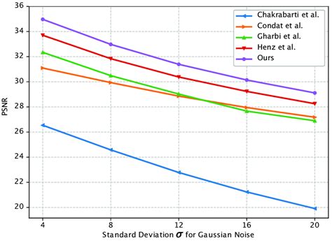 Psnr Comparison On The Test Set Of Mit Dataset 9 Corrupted By Download Scientific Diagram