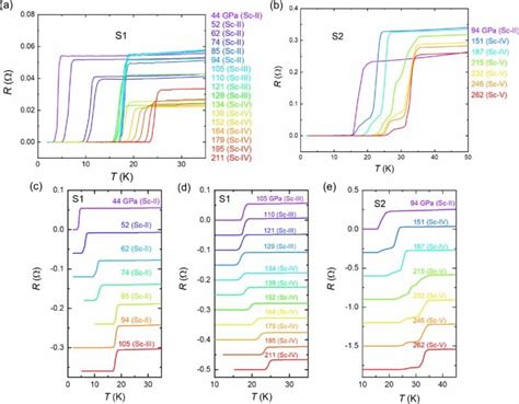 New Record Set For Highest Elemental Superconducting Transition