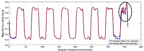 Back Emf Profile For A Broken Pm In A Bldc Motor For Fe Analysis Download Scientific Diagram