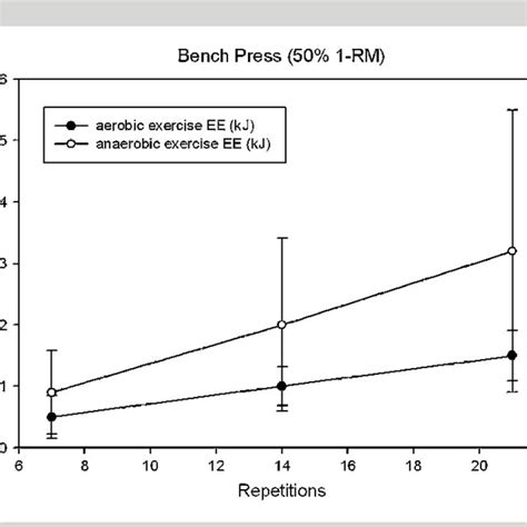 Anaerobic White Dots And Aerobic Black Dots Exercise Energy Download Scientific Diagram