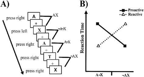ax continuous performance test a the ax cpt test with an example of