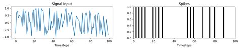 Building And Training Spiking Neural Networks From Scratch R Gauravs Blog