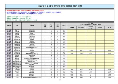2022 편입학 입학자 평균 성적 Web 공고 공인영어 전적대학성적 면접성적 전공기초 실기성적 총 점 학사편입 인문대학 국어국문학과 1 3 1 3 학사편입 인문