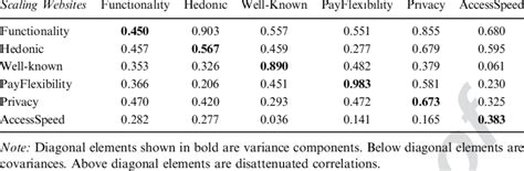 confirmation of dimensionality for scaling websites download