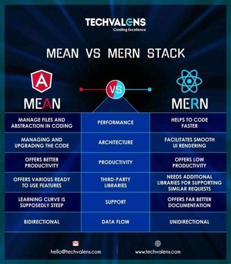 Mohamed Mselmi On Linkedin Difference Between Mean And Mern Stack