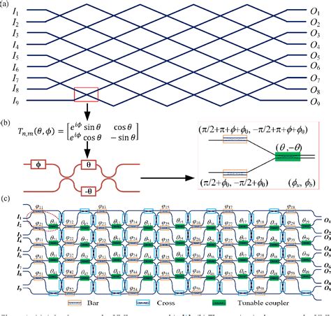 Pdf Programmable Scow Mesh Silicon Photonic Processor For Linear