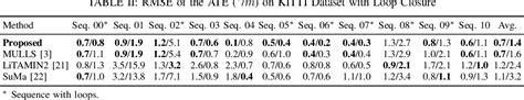 Table Ii From Large Scale Lidar Consistent Mapping Using Hierarchical Lidar Bundle Adjustment