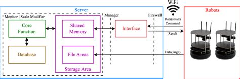 An Overview Of The Cloud Robotics System Download Scientific Diagram