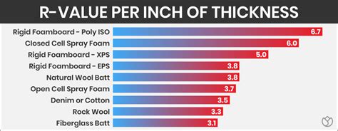 Insulation R Value Of Styrofoam