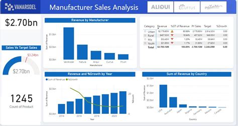 Hammad Ahmed On Linkedin Powerbi Datavisualization Salesanalysis Businessintelligence