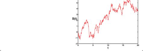 Standard Brownian Noise Download Scientific Diagram