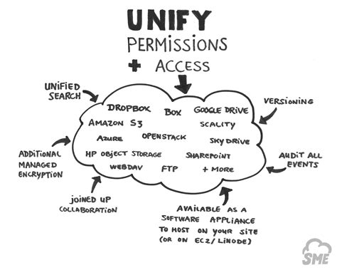 Unify Access Permissions For Cloud Files Infographic Collaboration