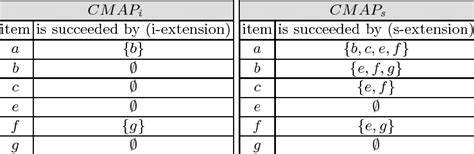 CMAPi And CMAPs For The Database Of Fig And Minsup Download Table