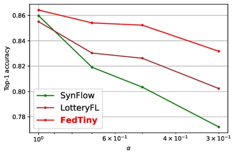 Top 1 Accuracy Of Different Pruning Approaches On Various Non Iid