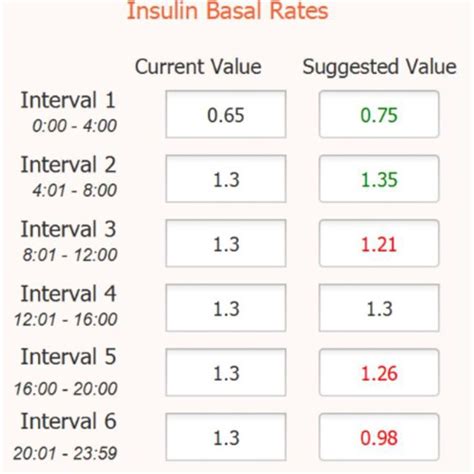 Algorithm Insulin Basal Rate Suggestions Upon Analyzing A 48 Hour Download Scientific Diagram