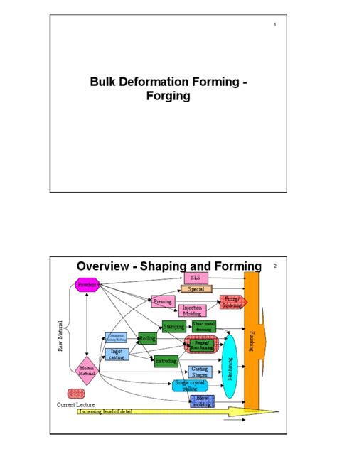 Pdf Bulk Deformation Forming Forging Dokumen Tips