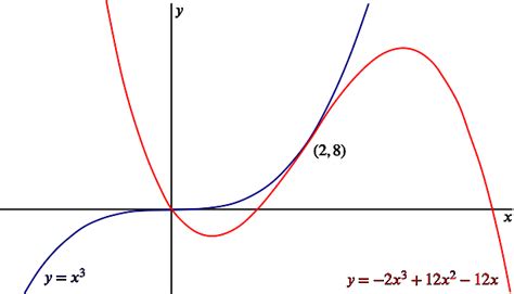 Solution Can We Show These Two Cubic Curves Touch Calculus Of Powers Underground Mathematics
