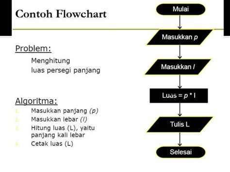 Dasar Pemrograman Algoritma Dan Flowchart Pptx