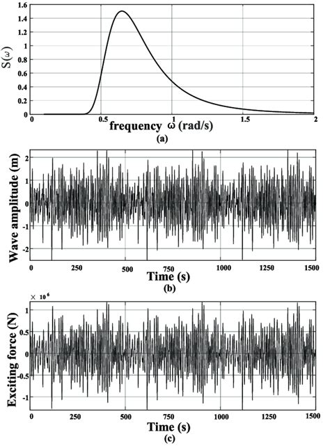 Results Of Irregular Wave Generation A Bretschneider Spectrum B Download Scientific