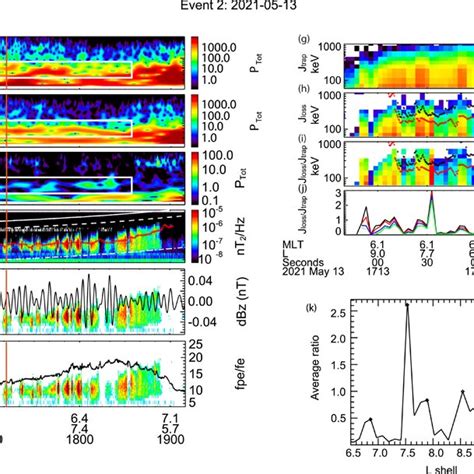 Observations Of Ultra‐low‐frequency Ulf And Whistler Waves Wavelet