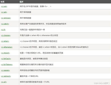 JavaWeb day9 JSP快速入门提供本篇文章 理解 JSP 及 JSP 原理能在 JSP中使用 EL表达式 和 JSTL标签理解