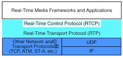 5 Rtp Architecture Sunc Download Scientific Diagram 5 Rtp Architecture Sunc Download Scientific Diagram