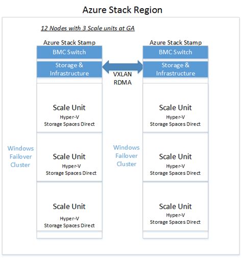 What Is Azure Stack And What Is The Architecture Msandbu Org