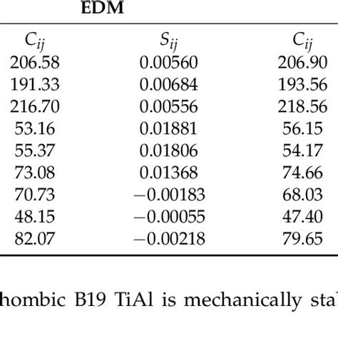 The Elastic Stiffness C Ij In Gpa And Compliance S Ij In Gpa −1
