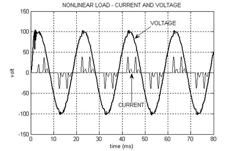 voltage and current of the non linear load download scientific diagram