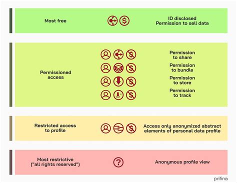 Prifina Released Open Source Standard Data Profiles And Personal Data Licenses By Paulius
