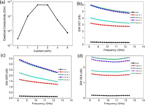 A Electrical Conductivities B Total Emi Shielding Effectiveness Download Scientific