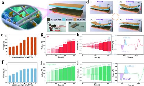 Performance Of Triboelectric Sensor Output Performance Of The Teng In Download Scientific