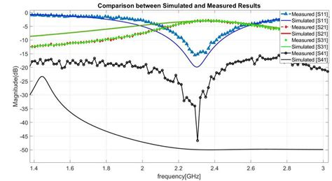 comparison between measured and simulated s parameters for the proposed
