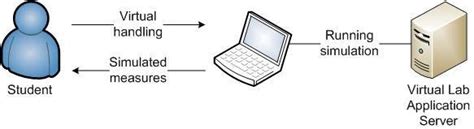 Virtual Laboratory Architecture Download Scientific Diagram