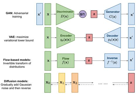 Types of Generative AI Models Explained [ Diffusion GAN VAEs ]