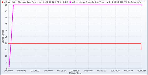 Jmeter Thread Count Discrepancy In Overall Active Thread Graph Stack Overflow