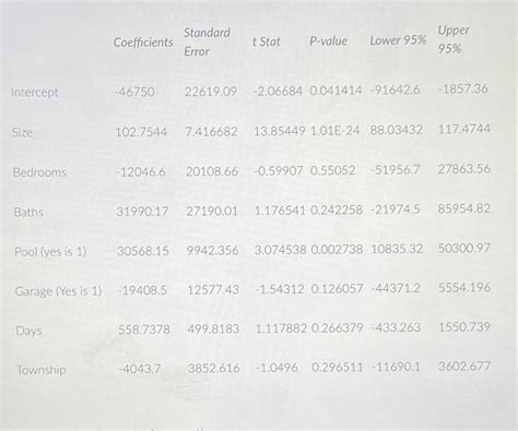 B Regression Analysis Summary Output Regression