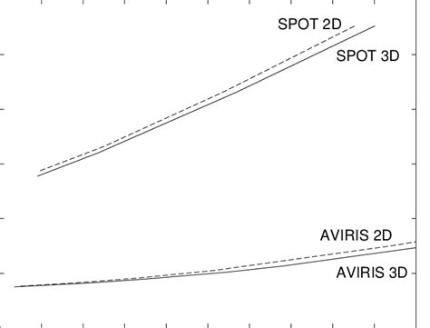 Entropy Vs Psnr Wavelet Transform Download Scientific Diagram