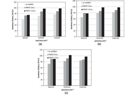 Variation Of Average Stir Zone Microhardness Values With Post Weld Heat Download Scientific