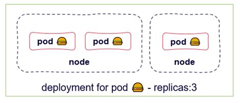 Kubernetes Basics