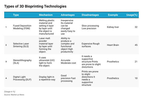 3d Bioprinting Statistics And Facts 2025