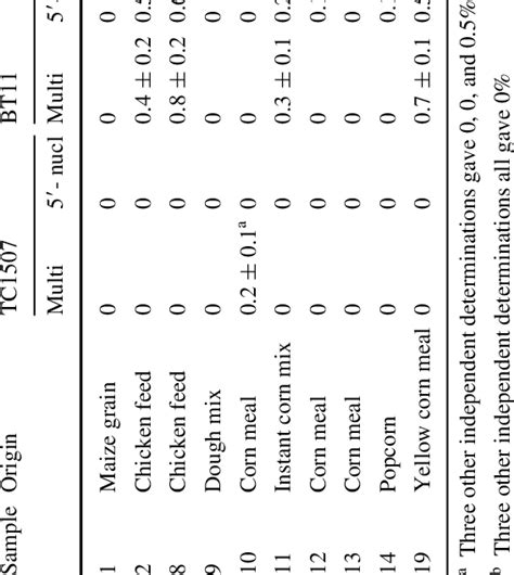 Comparisons Between The Quantitative Multiplex Two Stage Pcr And Download Table