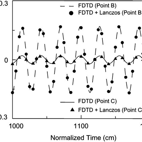 Modal Patterns Of The First Two Modes Extracted By Lanczos Algorithm