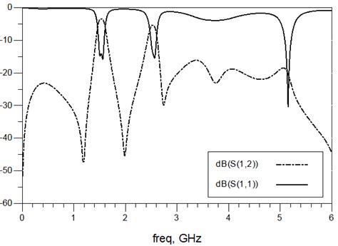 Simulated Results Of The Multilayer Dual Band Bandpass Filter Download Scientific Diagram