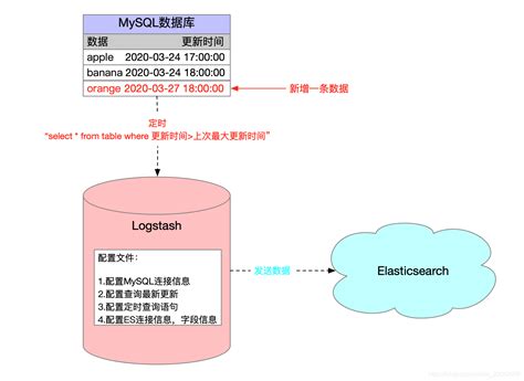 淘东电商项目（41） 利用logstash自动同步数据库内容到es（超详细） 阿里云开发者社区