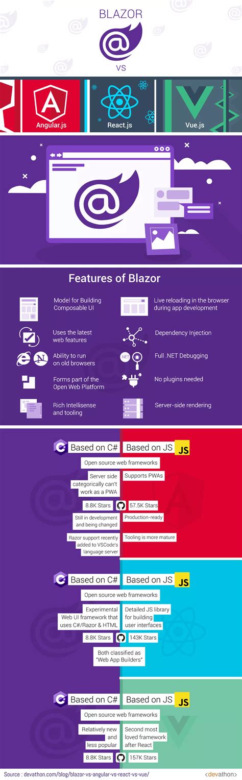 Blazor Vs React Angular And Vue Pdf