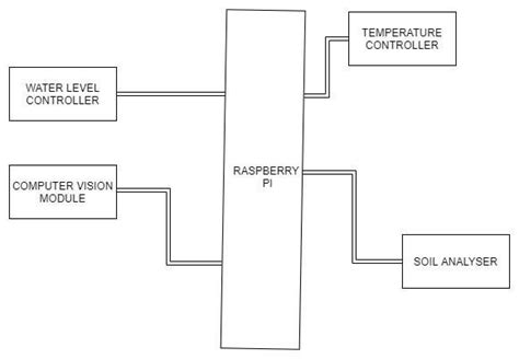 Flowchart Of The Entire Embedded Set Up Download Scientific Diagram