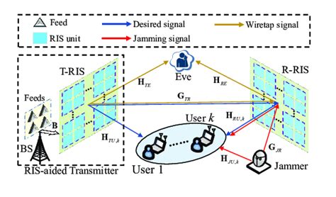 Joint Riss Aided Secure Mimo System Download Scientific Diagram
