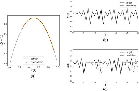 Example Of Successful Reservoir Prediction For The Logistic Map Download Scientific Diagram