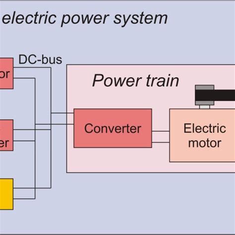 Electric Vehicle Simulation In Labview Download Scientific Diagram